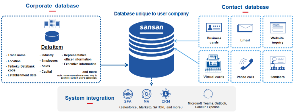 Sansan Cloud-based Contact Management Service Evolves into Database to Power Your ...